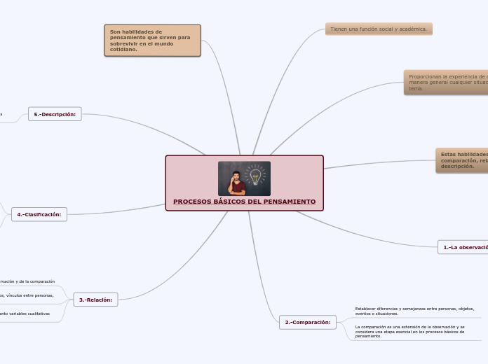 PROCESOS BÁSICOS DEL PENSAMIENTO - Mind Map